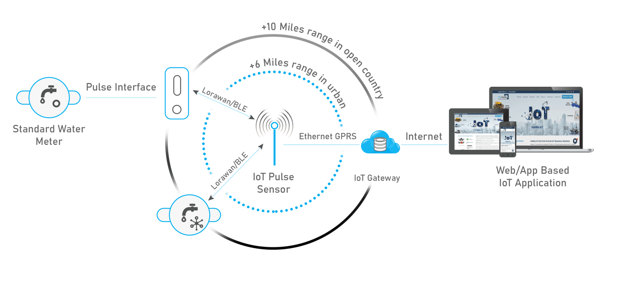 Smart Water Metering: IoT Solutions | i-telemetry