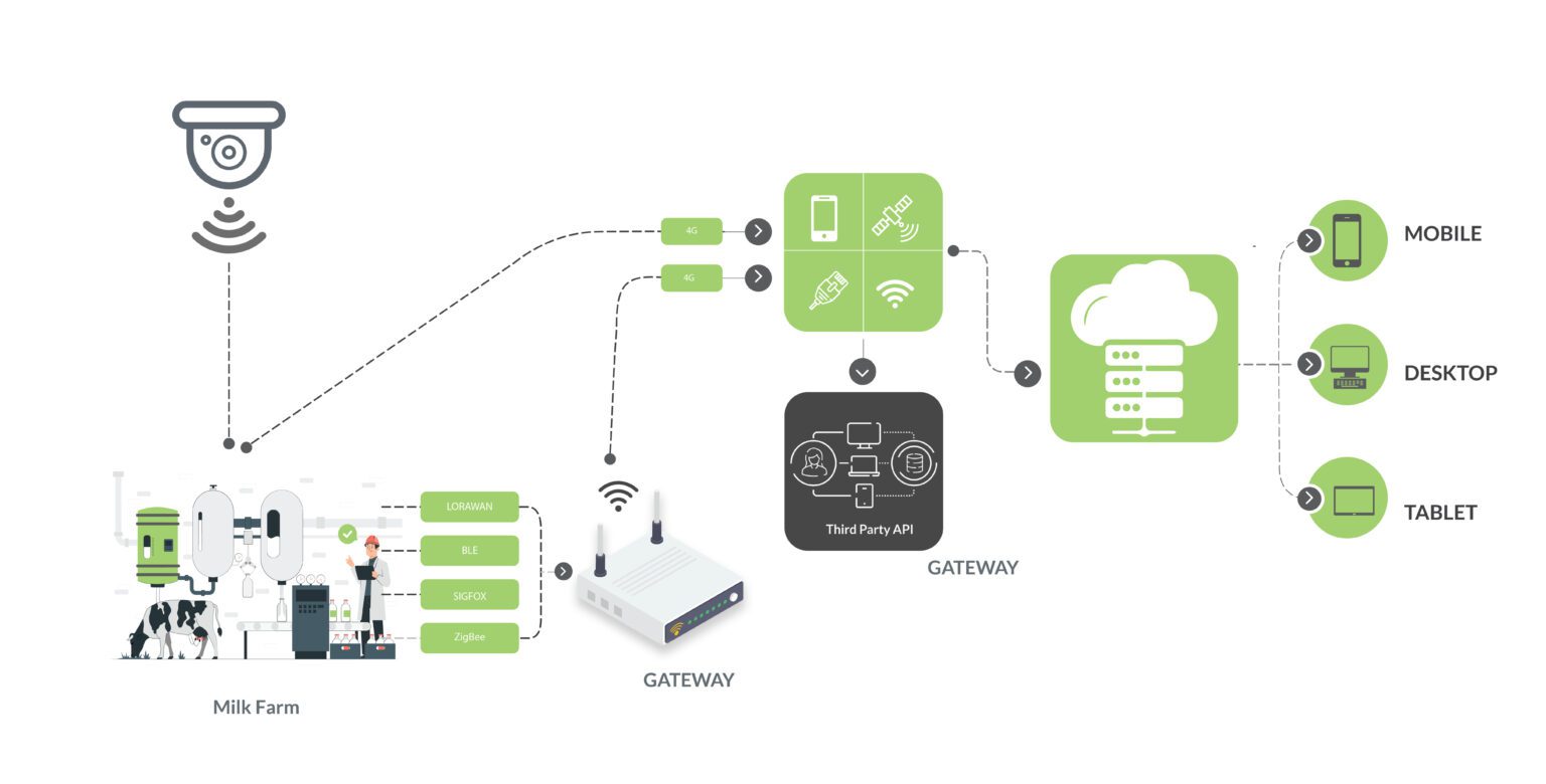 Precision Dairy: Milk Level Monitoring Solutions | i-telemetry
