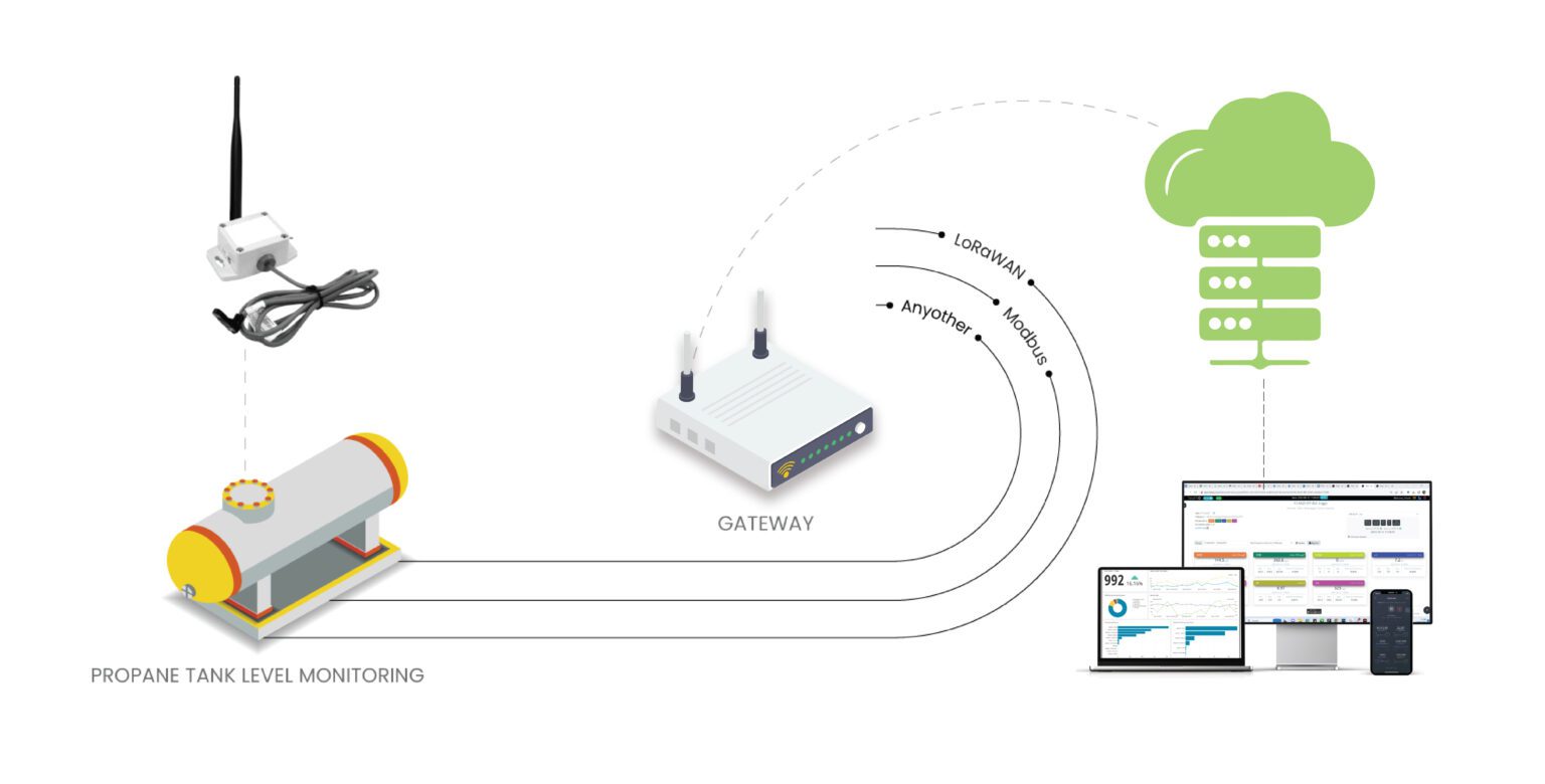 Propane Level Monitoring for Safe Usage | i-telemetry