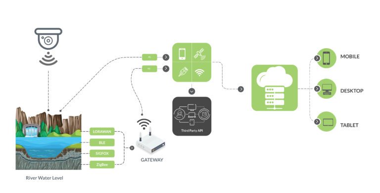 River Monitoring & Flood Warning Solutions | i-telemetry