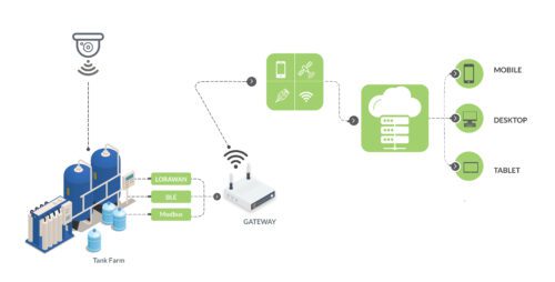 Efficient Tank Level Monitoring Solutions | i-telemetry